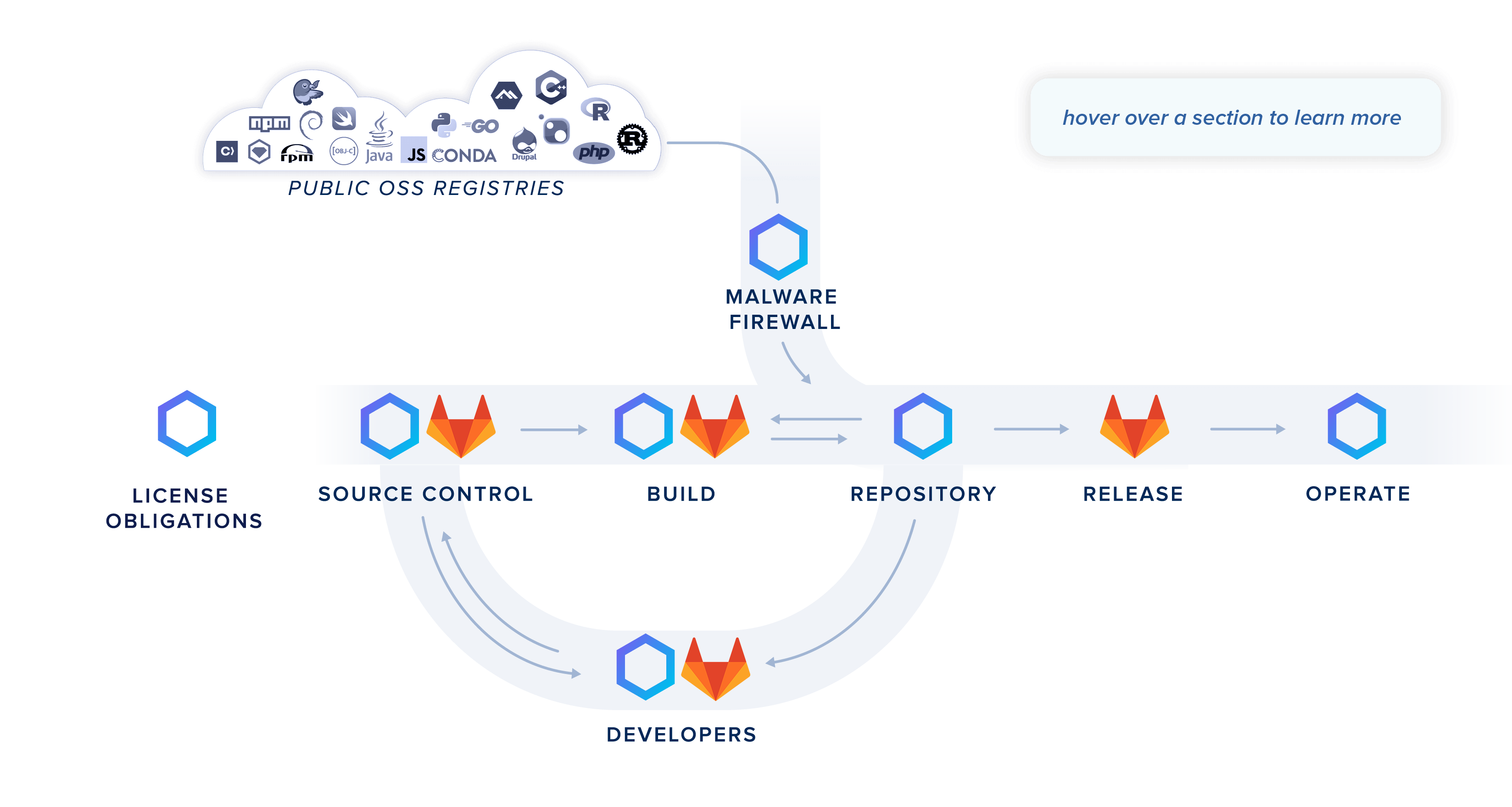 Sonatype + GitLab | Better Together